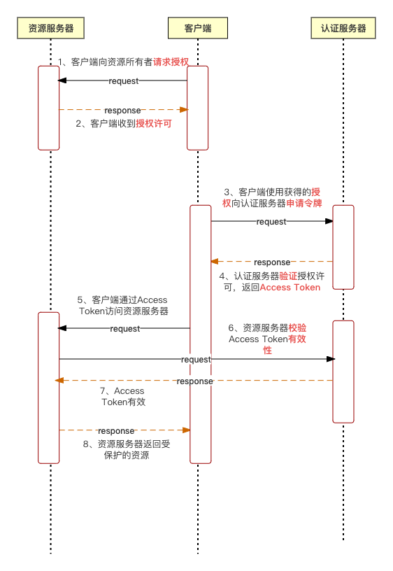 Spring Boot整合oauth2实现github第三方登录 Javacoderpan 博客园